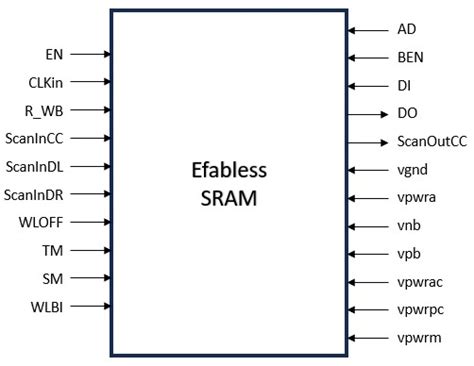 GitHub Efabless EF SRAM X