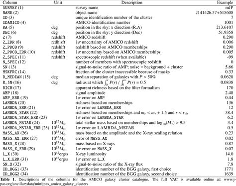 Table 1 From The Minijpas Survey Clusters And Galaxy Groups Detection With Amico Semantic Scholar