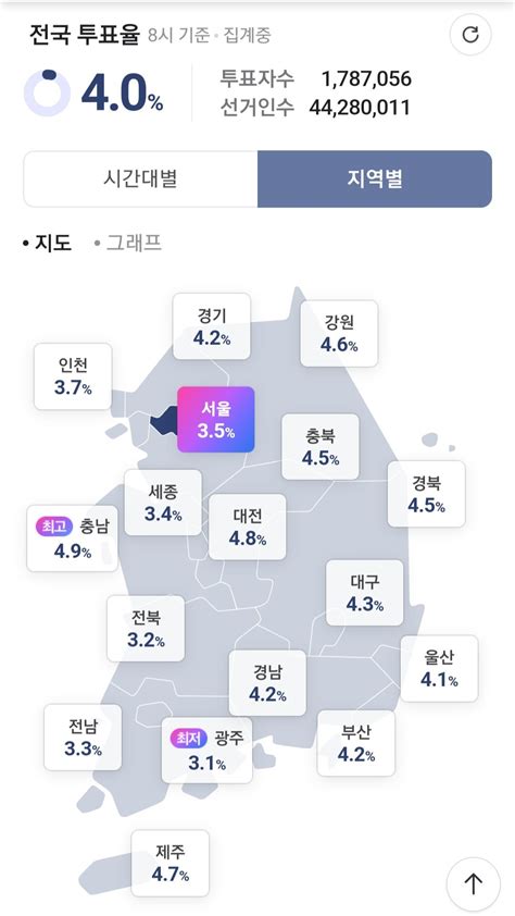 8시 현재 집계중인 투표율 정치시사 에펨코리아