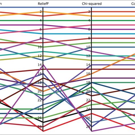 Parallel Coordinates For Ranked Features Of The Spanish Dataset