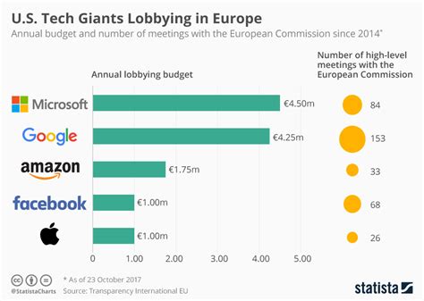 Chart Us Tech Giants Lobbying In Europe Statista