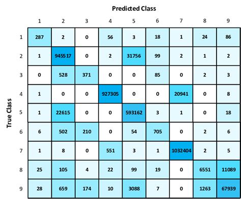 Confusion Matrix Results Obtained With Fine Dt Classifier Download Scientific Diagram