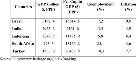 Some Macroeconomic Indicators Of The Fragile Five Countries 2016