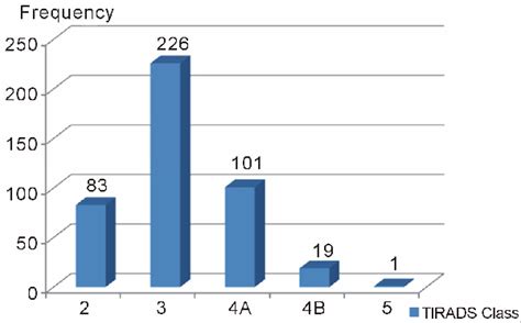 Tirads Categories Of The Study Population Download Scientific Diagram