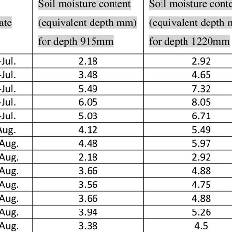 Soil Moisture Content As In Equivalent Depth For Year 2010 Download