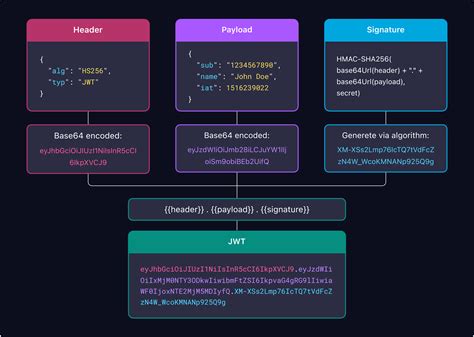 Décodeur Et Encodeur Jwt Jwt Decoder And Encoder Sécurisé Simple Et Convivial