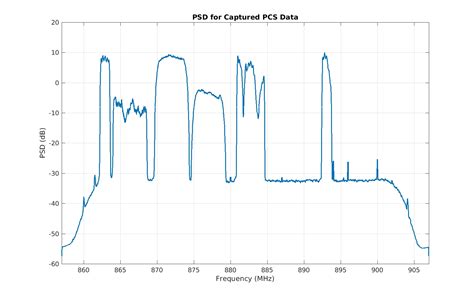 Automatic Spectral Segmentation Cyclostationary Signal Processing