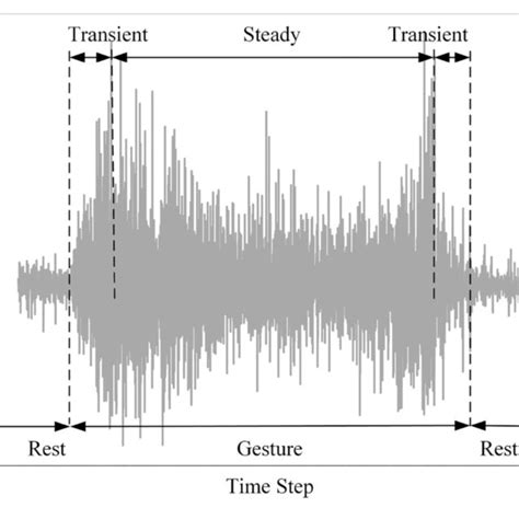 The Surface Electromyography Semg Data Of A Gesture Download Scientific Diagram