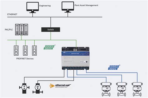 los 5 datos más importantes sobre ethernet apl softing
