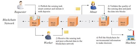 Blockchain Based Mobile Crowd Sensing In Industrial Systems Henry Hong Ning Dais Homepage