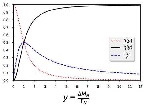 Solid Line Online Red Overlap Function δ 12 Dashed Line Online