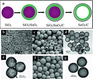 Schematics Of Formation Of SnO2 C Coaxial Hollow Nanospheres B C SEM