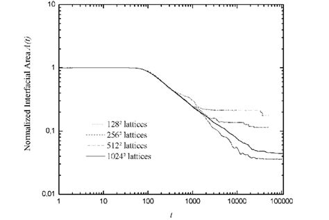 Computational Domain Size Effect Deviations Of The Power Law Occur