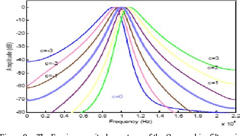 figure 11 from audio compression codec using a dynamic gammachirp