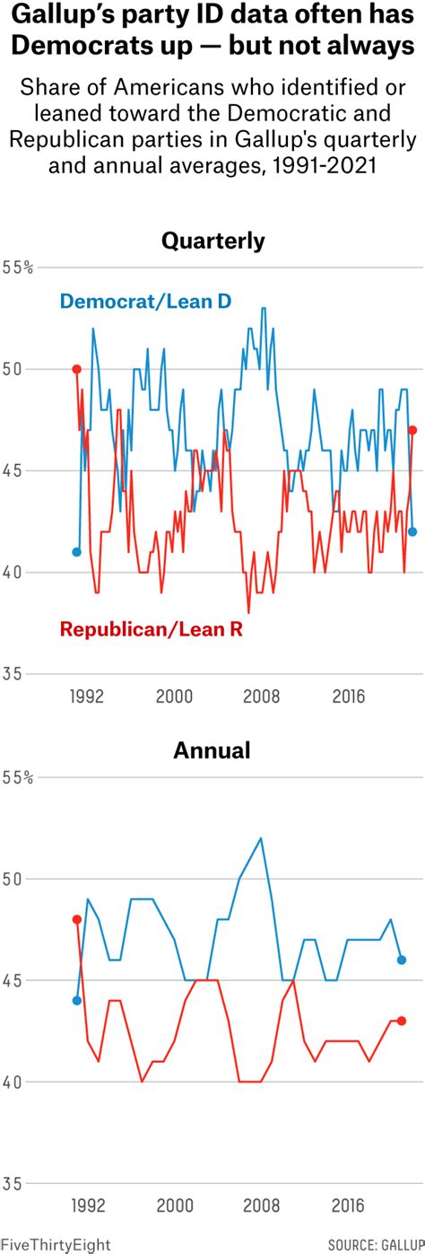 What To Make Of Polls That Show Americans Are Trending Toward The Gop