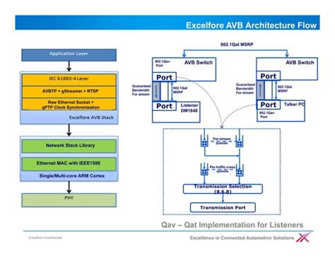 Excelfore Releases Full Ethernet Avb Stack For Adas And Infotainment