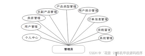 【附源码】java计算机毕业设计乡村振兴惠农推介系统（程序lw部署）乡村特色产业社会化服务资源调度、监控、管理和分析系统采用java