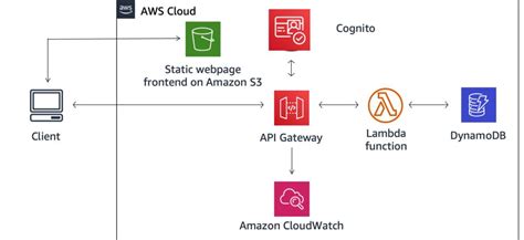 Tech Reformers On Linkedin The Serverless Surge Aws Leading The Charge