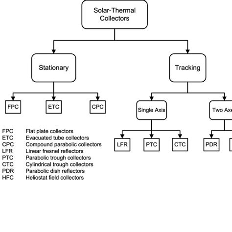 Categorization Of Various Solar Thermal Collectors Based On Their Sun
