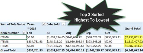Top 3 Sorted Highest To Lowest Value Sold Pivot Table Sort Brad Edgar