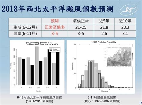氣象局：今年颱風總數會偏多！估「3 5個」侵台 強度比往年強 Ettoday生活新聞 Ettoday新聞雲