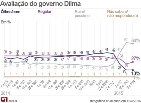 G1 Aprovação a Dilma continua em 13 diz Datafolha notícias em