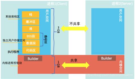 Android 跨进程通信 （一）binder概念引入android 通过process定义进程如何获取binder Csdn博客