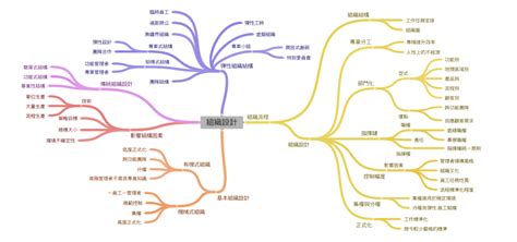 組織設計 彈性組織結構 專案式結構 團隊合作 彈性設計 矩陣式結構 功能管理者 專案管理者 專案小組 開放式創新