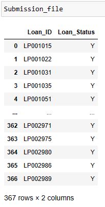 GitHub Shakinpandian Loan Approval Status Supervised Machine Learning Classification Machine