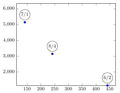Tikz Pgf Plot And Label Data From File With Pgfplots Tex Latex
