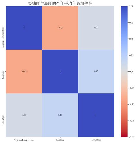 2022 Apmcm亚太数学建模竞赛 C题 全球是否变暖 问题二python代码实现（更新完毕） 知乎