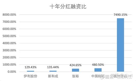 值得关注的指标：十年分红融资比 知乎