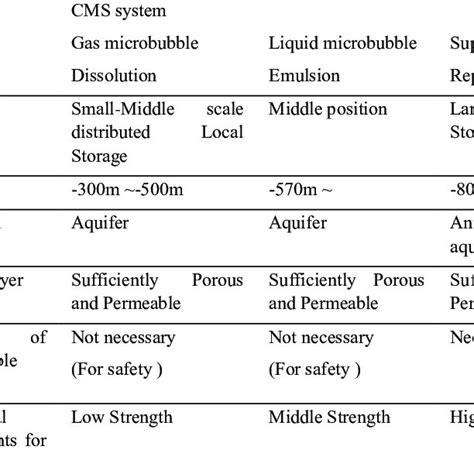 Storage Concepts And Requirements For Geology Download Table