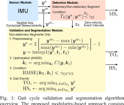 Figure 1 From Gait Cycle Validation And Segmentation Using Inertial Sensors Semantic Scholar