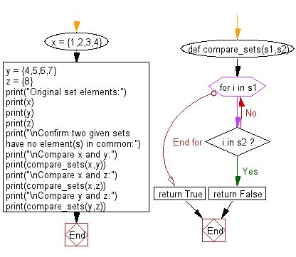Python Check If Two Given Sets Have No Elements In Common W Resource