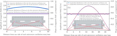 Color Online The Transverse Distribution A And The Longitudinal