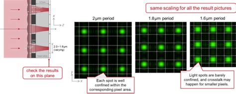 analyzing cmos sensor with microlens on top lighttrans