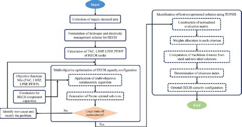 Flow Chart Of The Proposed Mathematical Modelling And Optimisation