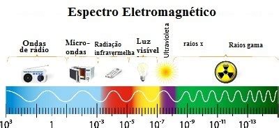 Tipos de ondas eletromagnéticas Mundo Educação