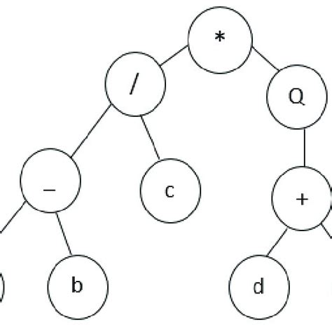 Expression Tree Of The Chromosome Et Download Scientific Diagram