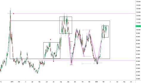 DRIP Stock Fund Price And Chart AMEX DRIP TradingView
