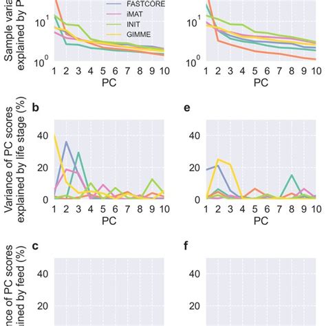 Scores And Explained Variance From Pca Of Reaction Presence A C Download Scientific Diagram