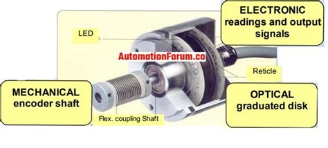 What Is An Encoder And What Are Its Types Instrumentation And Control Engineering