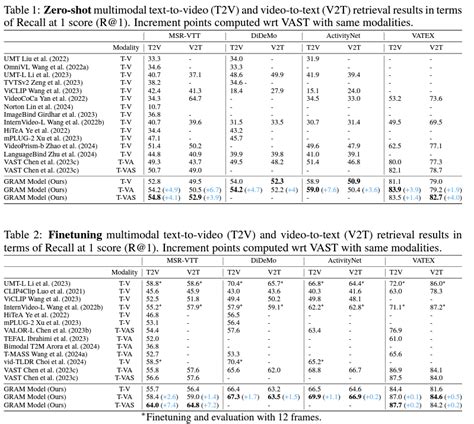 Gram Gramian Multimodal Representation Learning And Alignment