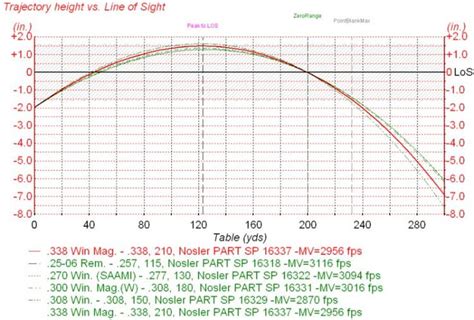 270 Vs 30 06 Ballistics Chart 30 06 Bullet Drop Reloading Ammo Chart