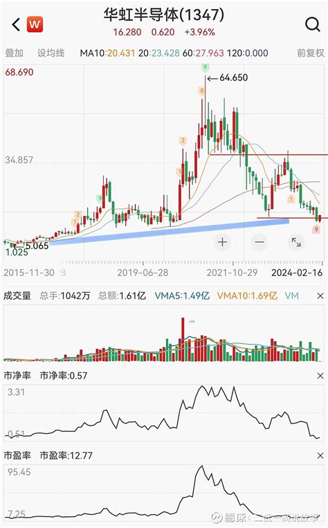 《华虹半导体》跌成价值股的成长股。机构预测2025年净利润19亿市盈率15倍。 华虹半导体01347 Pe 128倍pb 057倍