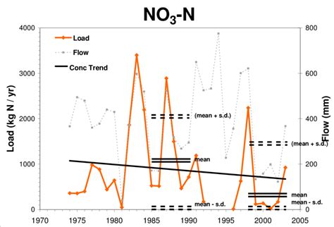 Average Annual Nitrate N Loads One Standard Deviation Sd For Two