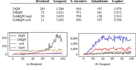 Figure 2 From Deep Attention Recurrent Q Network Semantic Scholar