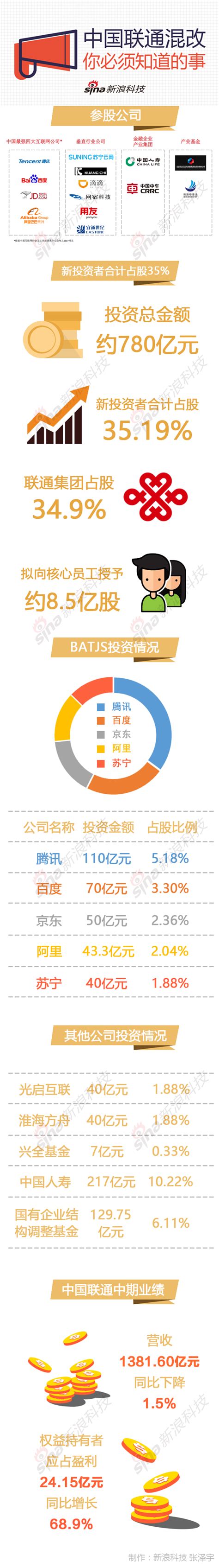 联通混改：腾讯百度京东阿里巴巴等入局新浪专题