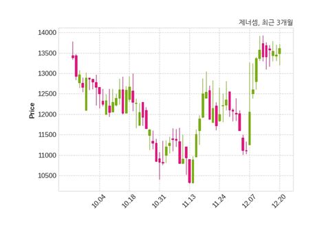 제너셈 Nantong Tongfu Microelectronics Co Ltd과 74억 4천만 원 계약체결 Money Robo 제너셈 Nantong Tongfu Microelectronics Co Ltd과 74억 4천만 원 계약체결 Money Robo